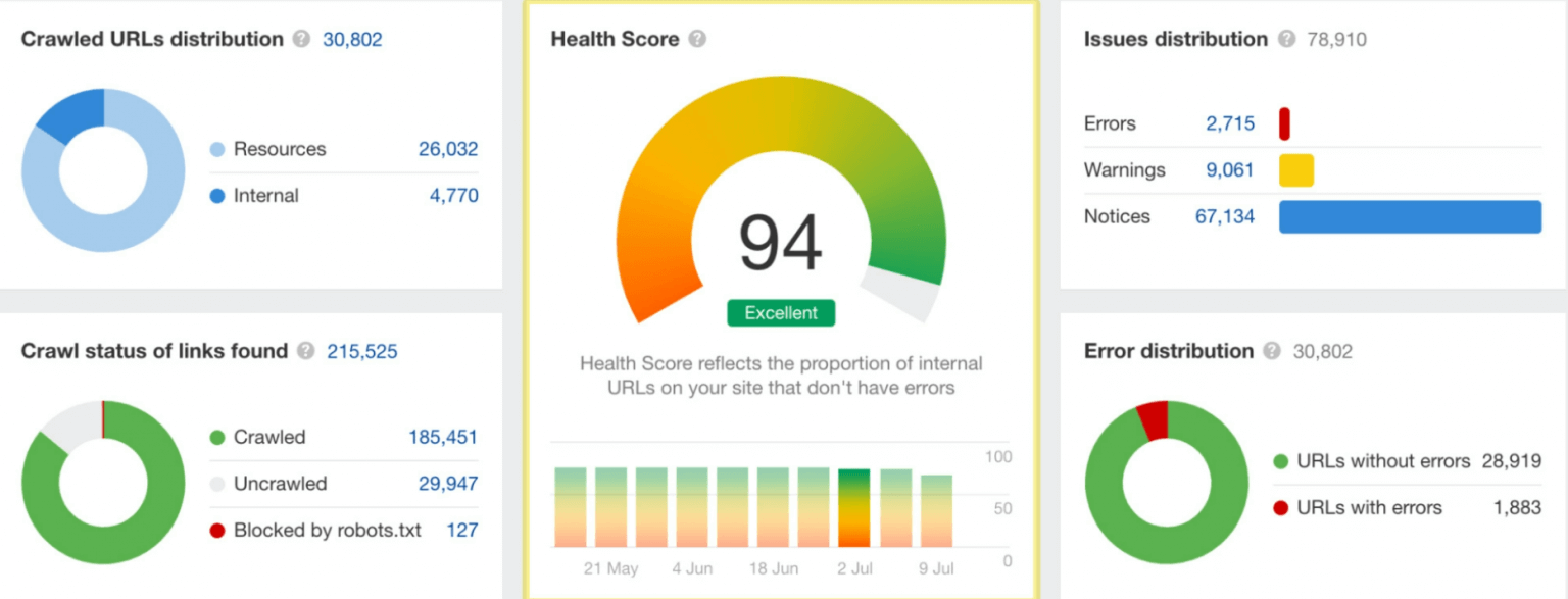 Google Health Score - Ads Interactive Blog